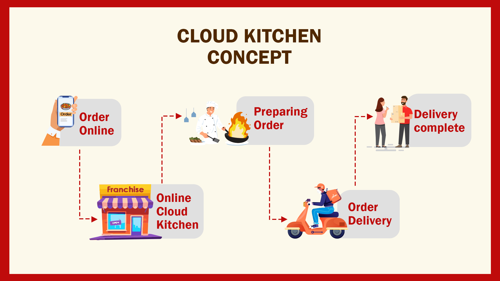 What Is the Cloud Kitchen Business Model? Benefits and setup - Yourfeed